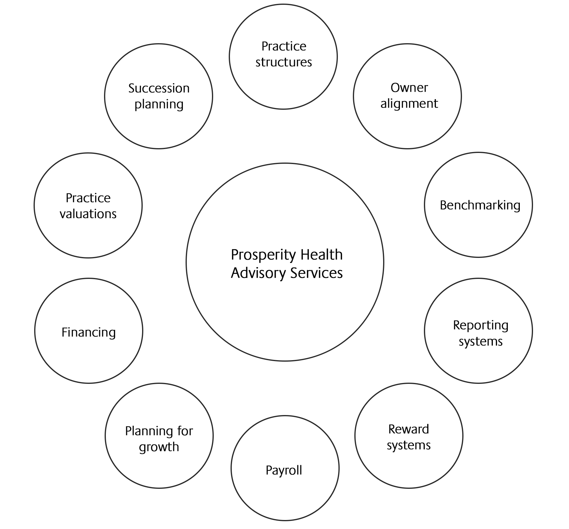Prosperity Health for your Practice | Insights | Prosperity Advisers